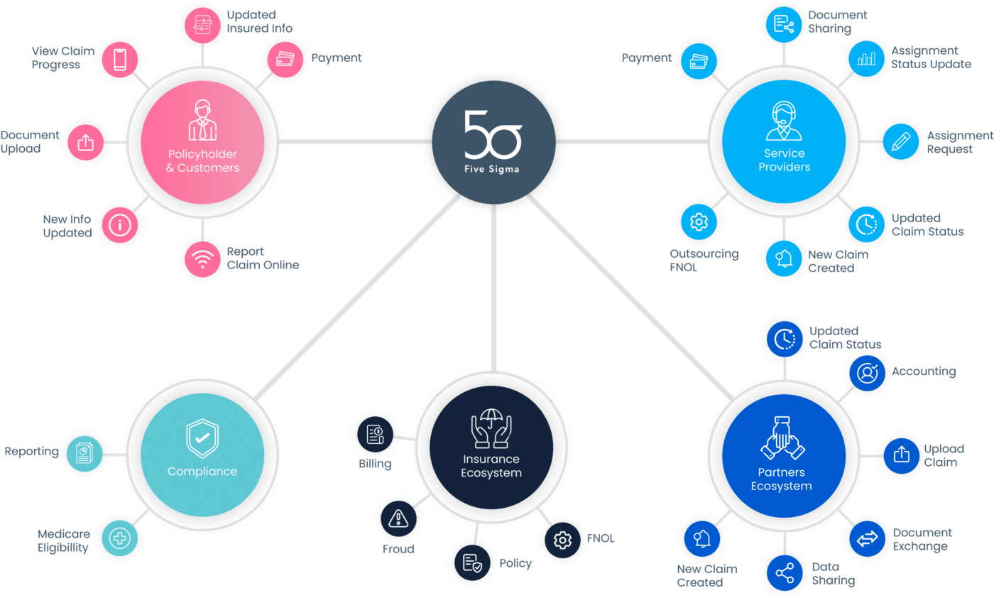 API Framework (OLD) - Five Sigma